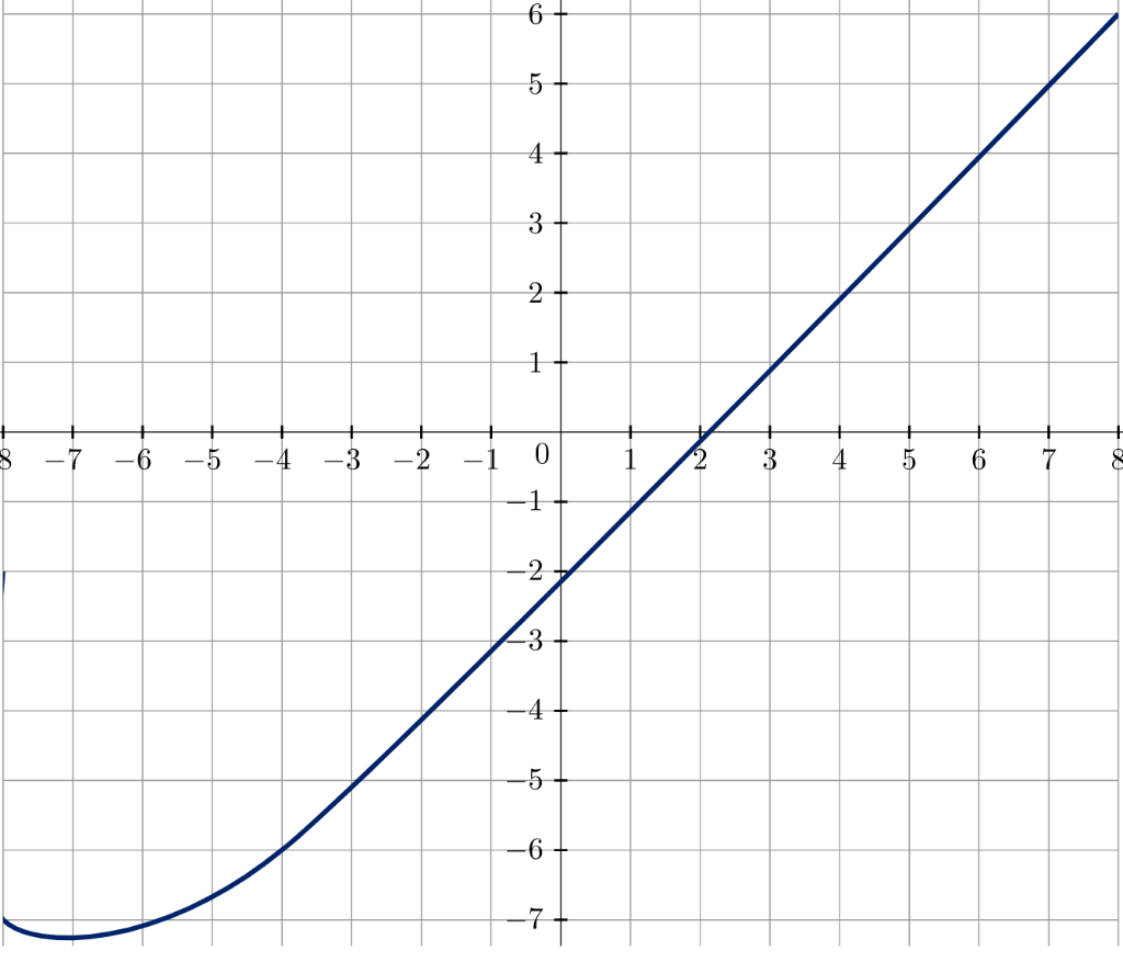 Solved 4 A Graph Of The Function Fx Is Given Below Find 4612