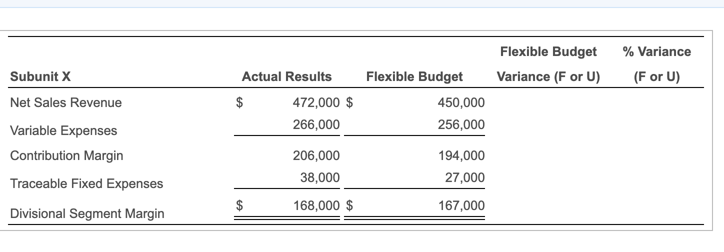 Solved % Variance Flexible Budget Variance (F or U) Subunit | Chegg.com