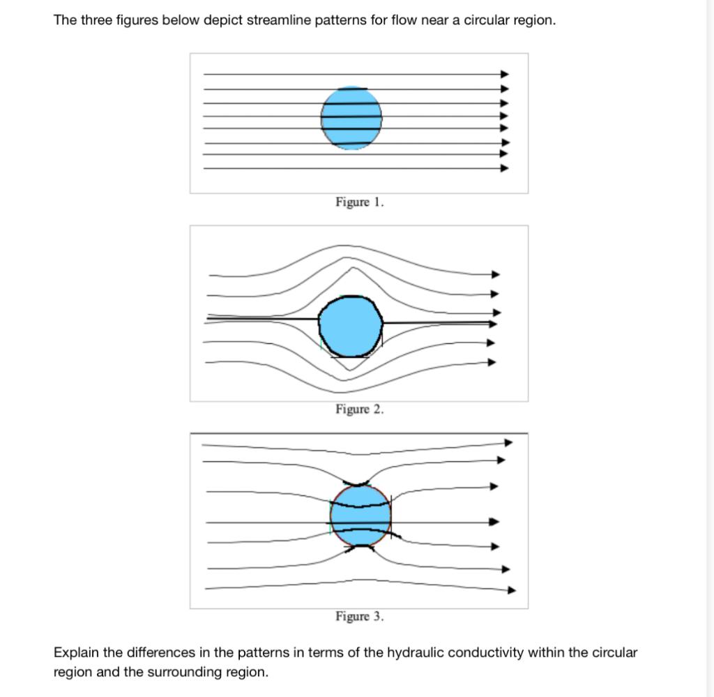 Solved The three figures below depict streamline patterns | Chegg.com