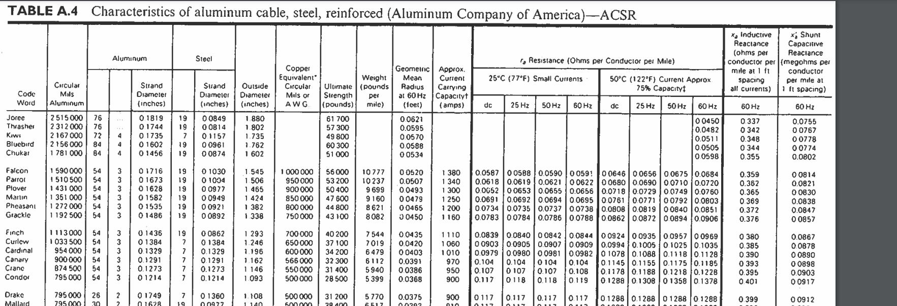 Solved Given is a steel reinforced aluminum (ACSR) | Chegg.com