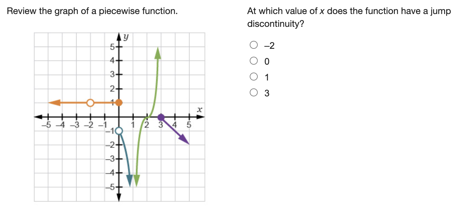 Solved Consider the piecewise function. The function has a | Chegg.com