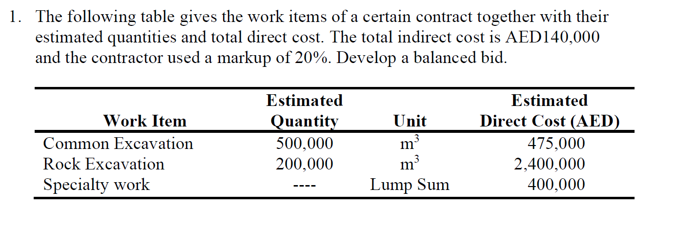 Solved 1. The following table gives the work items of a | Chegg.com