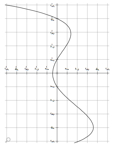Solved The graph above(and below) is the DERIVATIVE graph of | Chegg.com
