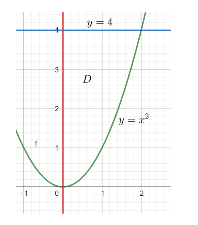 Solved consider the double integral f(x, y) dA. For | Chegg.com