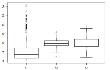 Solved The following set figure shows the boxplots for | Chegg.com