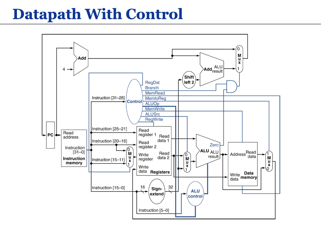 1. What is the purpose of the ALU control block in | Chegg.com