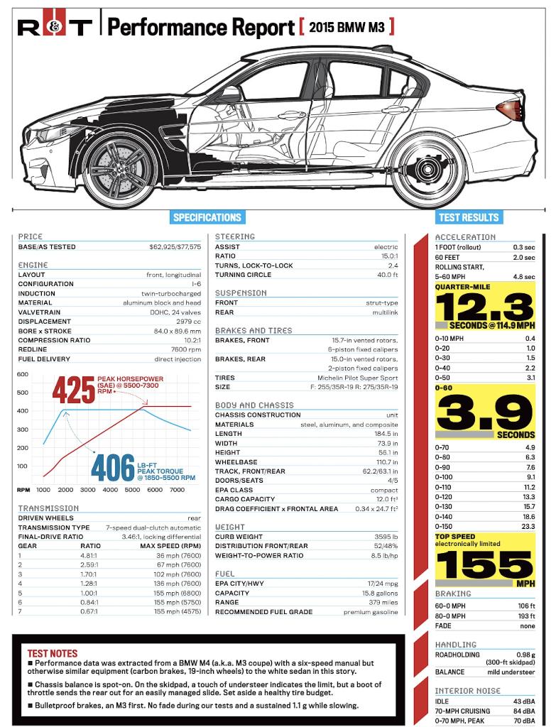 Solved Using the performance parameters of the 2015 BMW M3, | Chegg.com