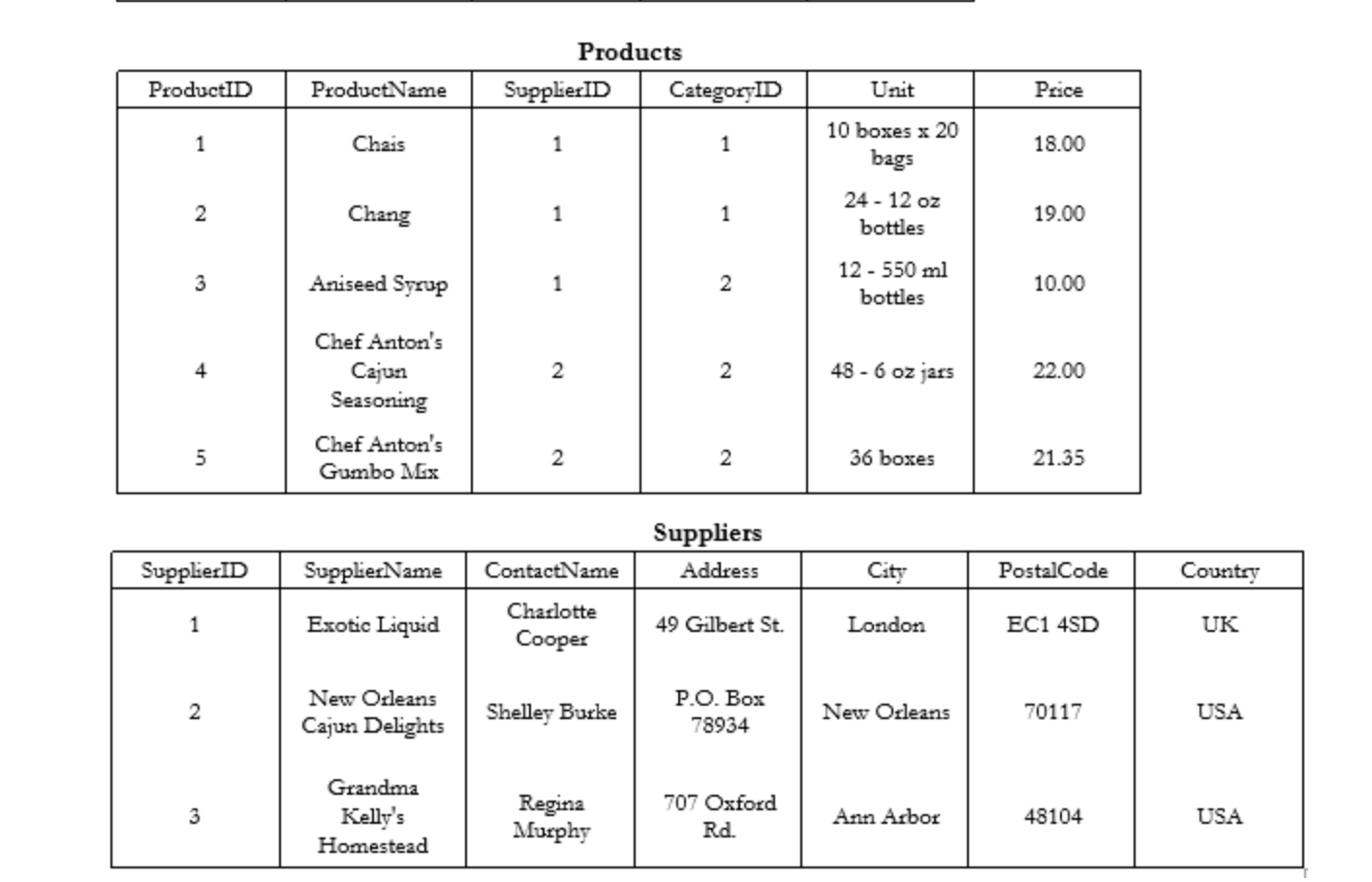 Solved 381 Company Database Customers Customerid Contact