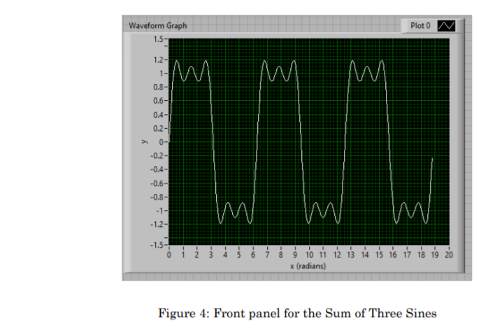 Part 3: Sum of Three Sines A unity-amplitude square | Chegg.com
