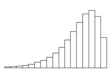 Solved The distribution pictured below is: A) bimodal and | Chegg.com