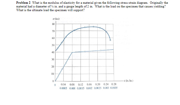 Solved Problem 2 What is the modulus of elasticity for a | Chegg.com
