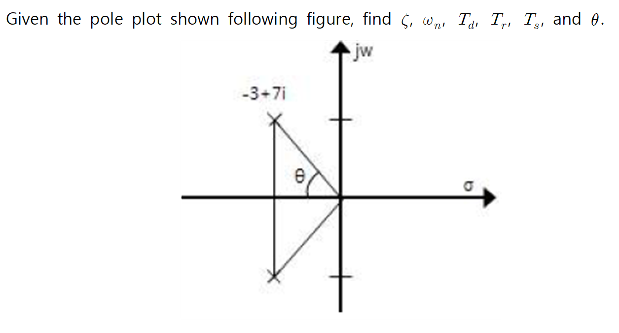 Solved Given the pole plot shown following figure, find S, | Chegg.com