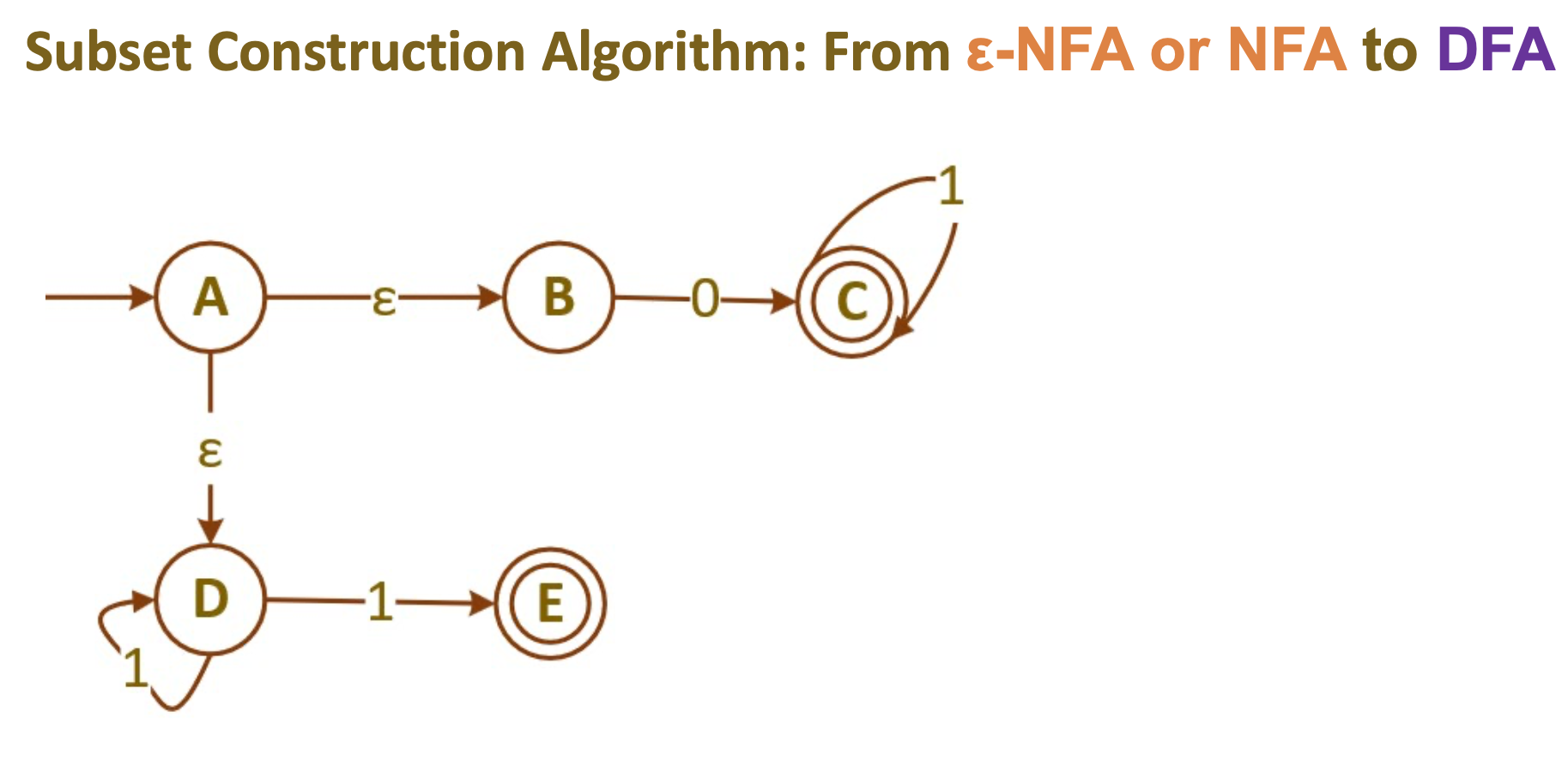 Solved Subset Construction Algorithm: From ε- ﻿NFA to DFA | Chegg.com