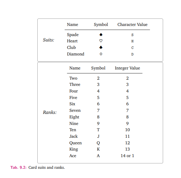 Solved Tab. 9.1: A set of 52 cards, known as a poker deck. | Chegg.com
