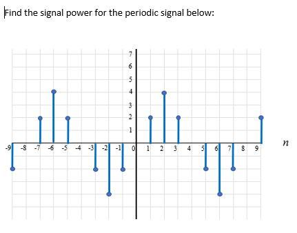 Solved Find the signal power for the periodic signal below: | Chegg.com