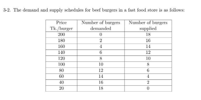 Solved 3-2. The demand and supply schedules for beef burgers | Chegg.com