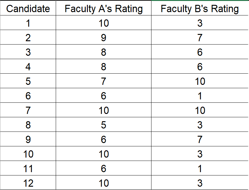 Solved For scholarship purposes, two graduate faculty | Chegg.com