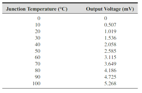 Solved A J-type thermocouple is used in a standard | Chegg.com