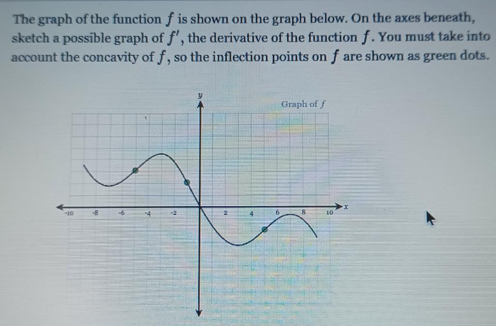 Solved The graph of the function f is shown on the graph | Chegg.com