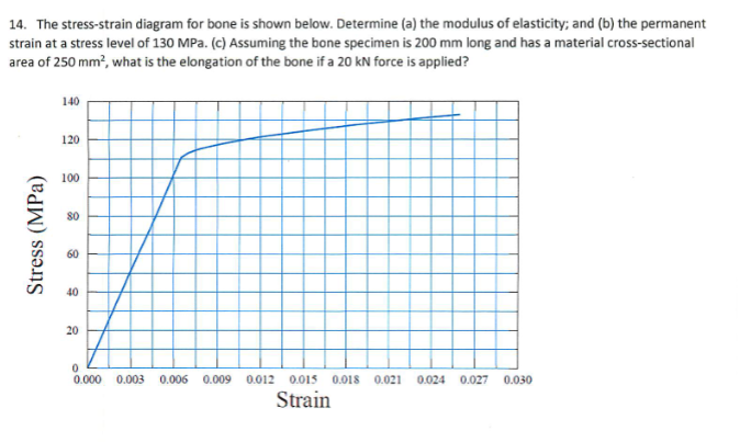 Solved 14. The stress-strain diagram for bone is shown | Chegg.com
