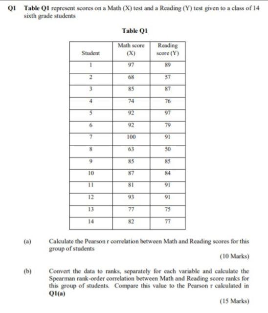 Solved QI Table Q1 represent scores on a Math (X) test and a | Chegg.com