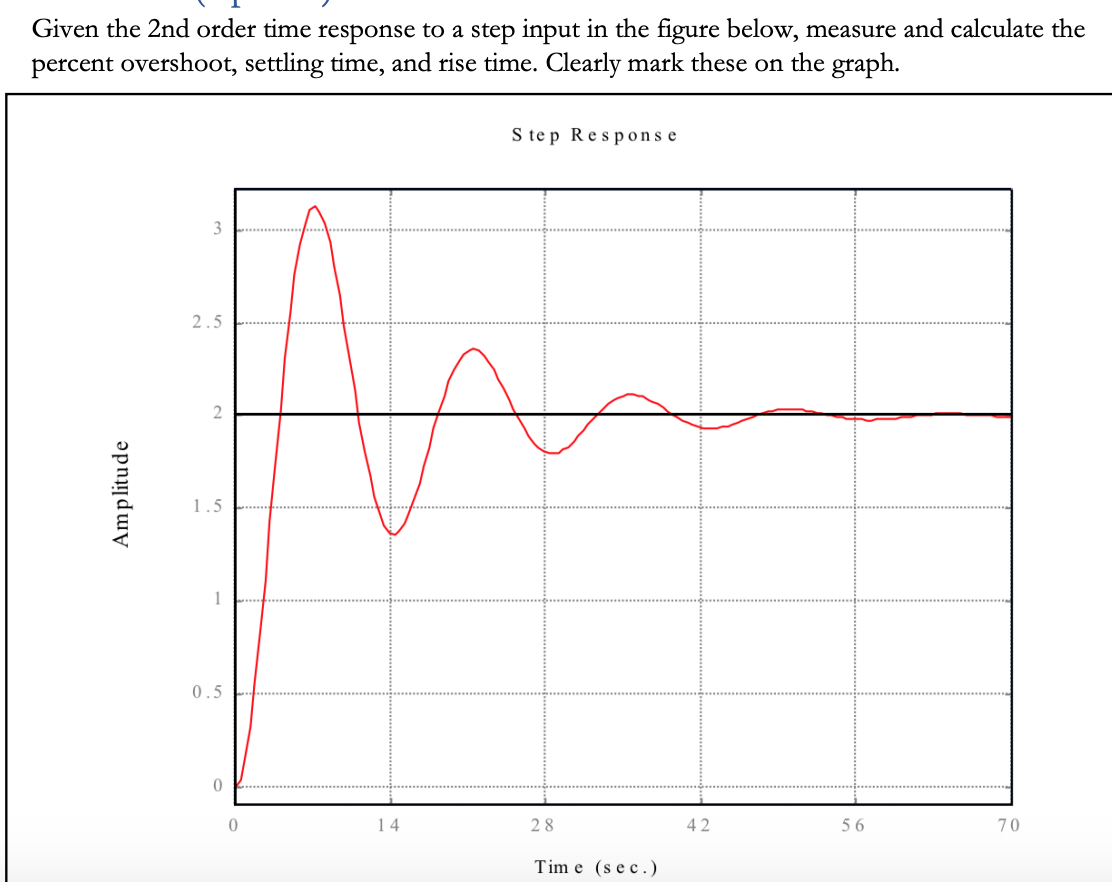 Solved Given the 2nd order time response to a step input in | Chegg.com