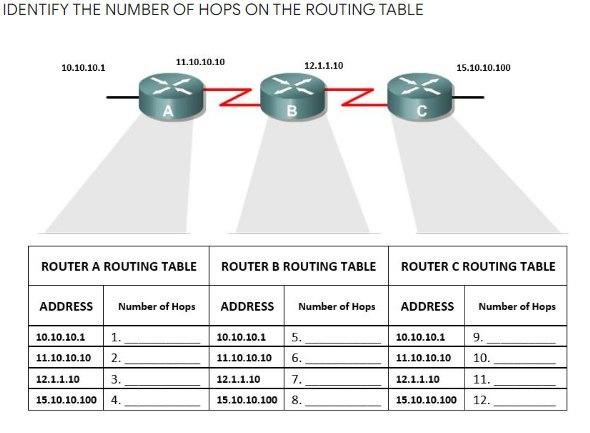 Solved IDENTIFY THE NUMBER OF HOPS ON THE ROUTING TABLE | Chegg.com