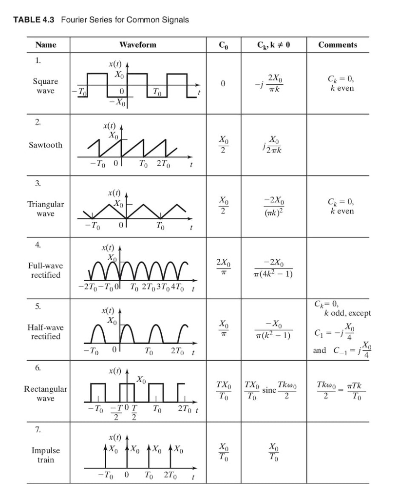 Solved TABLE 4.3 Fourier Series for Common Signals Comments | Chegg.com