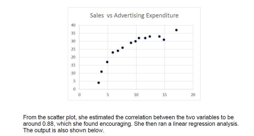Solved Q6. Sales Prediction (25 marks total) The operations | Chegg.com
