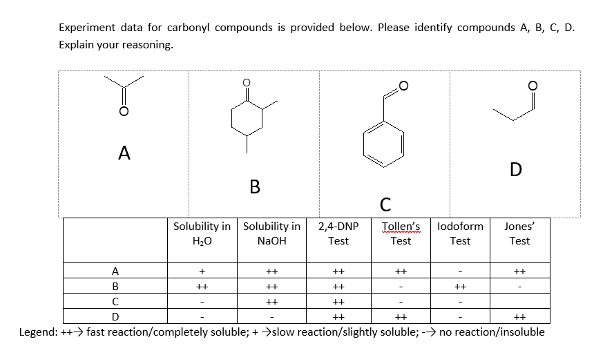 Solved Experiment data for carbonyl compounds is provided | Chegg.com