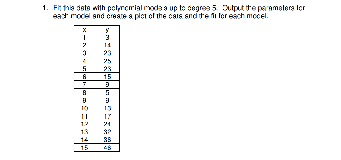 Solved 1. Fit this data with polynomial models up to degree | Chegg.com