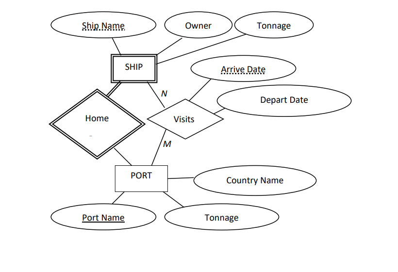 Solved The following ER Diagram represents the data model | Chegg.com
