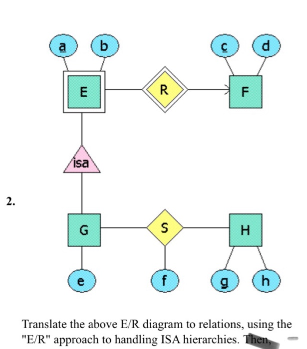 Solved isa Translate the above E/R diagram to relations, | Chegg.com