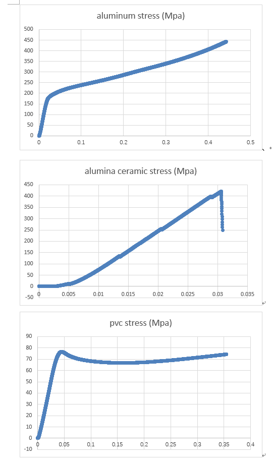 Solved 1. Plot the stress-strain data for each sample 2. | Chegg.com