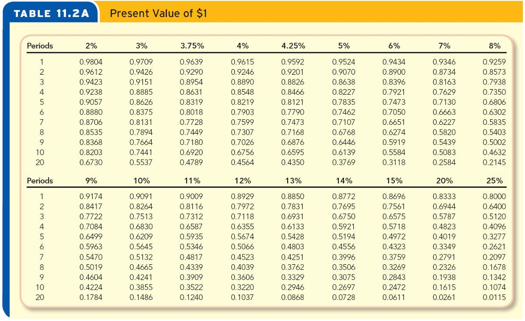 Net Present Value Table