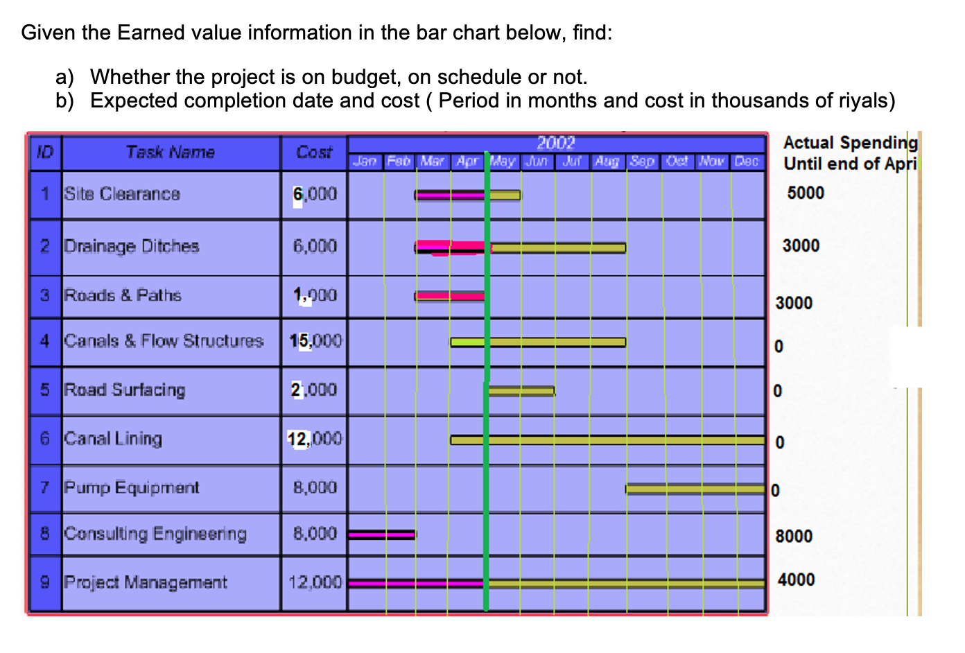 Solved Given the Earned value information in the bar chart | Chegg.com