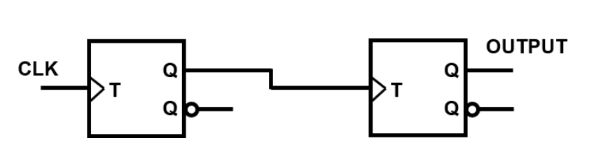 Solved 3. a) If the frequency of the CLK signal in the | Chegg.com