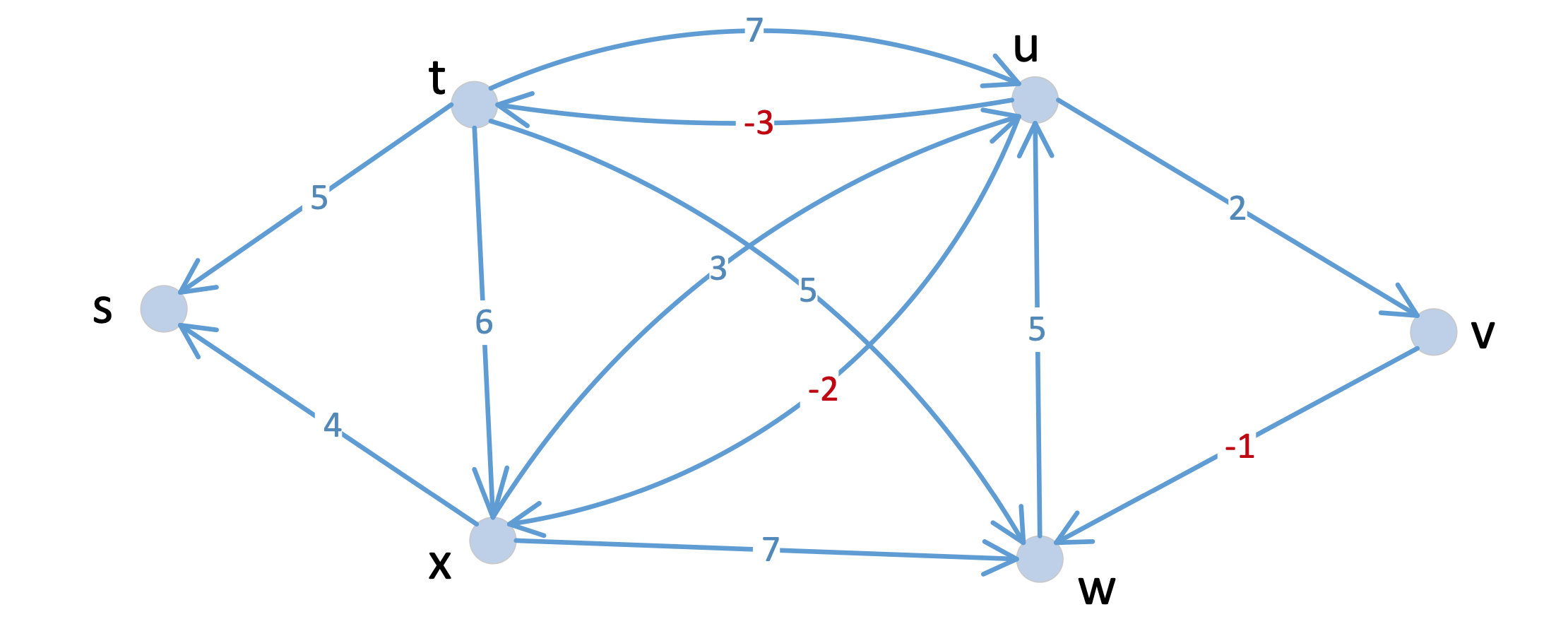 Solved 6. [14 points] Shortest Path Given the costs of edges | Chegg.com