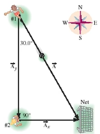 Solved Soccer player #1 ﻿is 6.08 ﻿m from the goal, as the | Chegg.com
