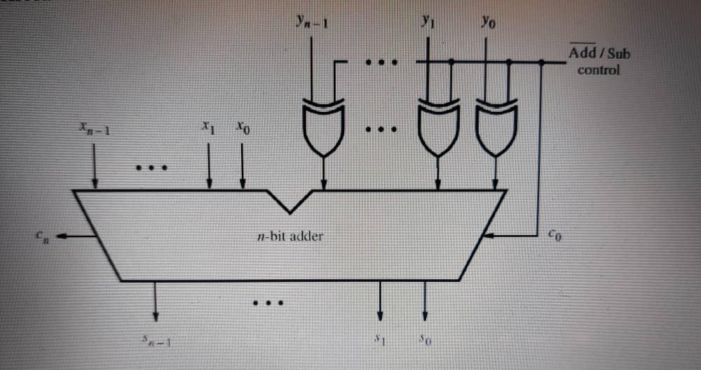 Solved 1. Write a Verilog code for the adder-subtractor | Chegg.com