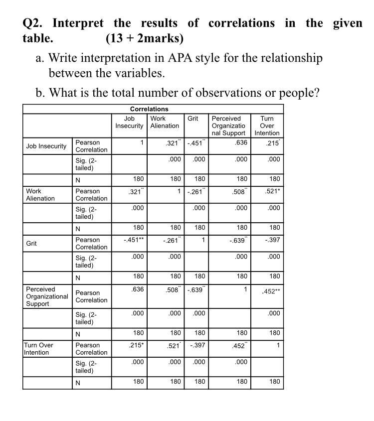 Solved Q2. Interpret the results of correlations in the | Chegg.com