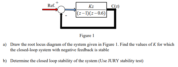 Solved Figure 1 a) Draw the root locus diagram of the system | Chegg.com