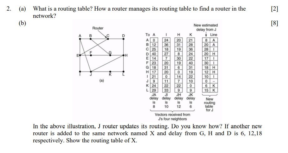 Solved (a) What is a routing table? How a router manages its | Chegg.com