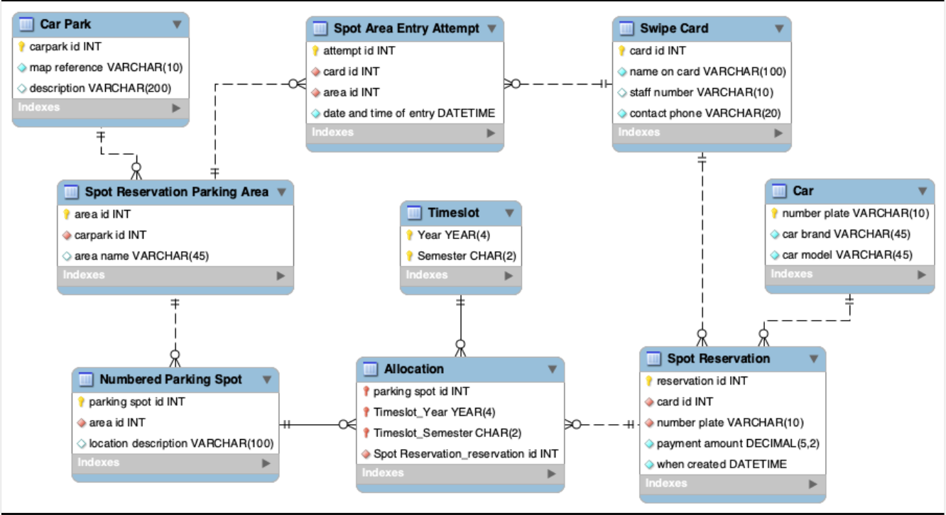 Solved List each staff number and the number of swipe card | Chegg.com