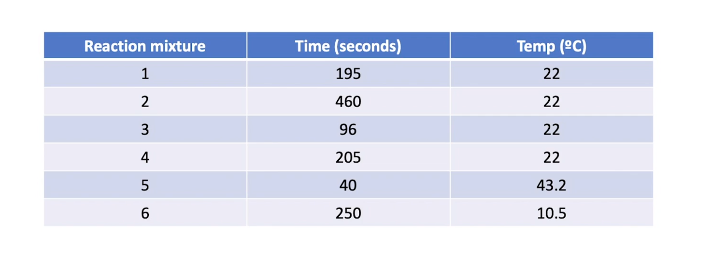 Reaction mixture Time (seconds) Temp (°C) 22 1 195 2 | Chegg.com