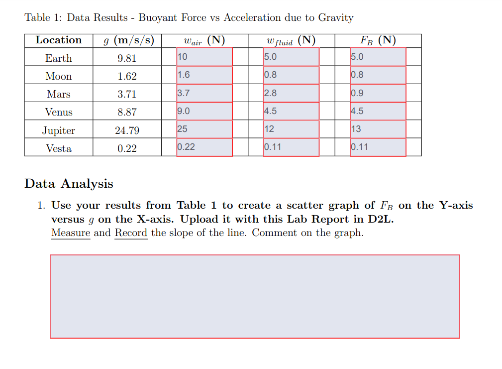 Solved Table 1: Data Results - Buoyant Force vs Acceleration | Chegg.com