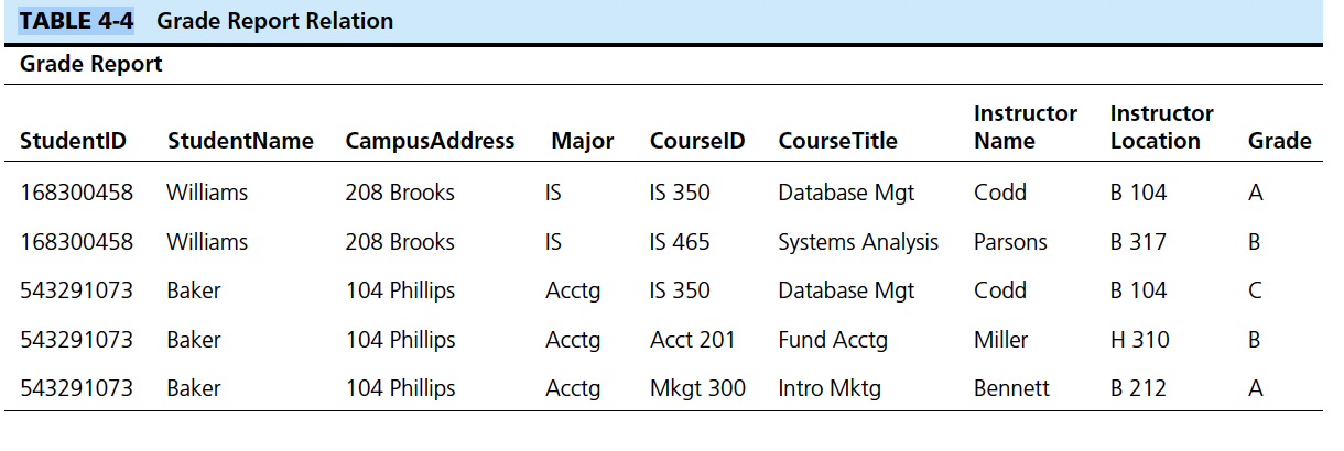Solved TABLE 4-4 Grade Report Relation HW\#2 Translating an | Chegg.com