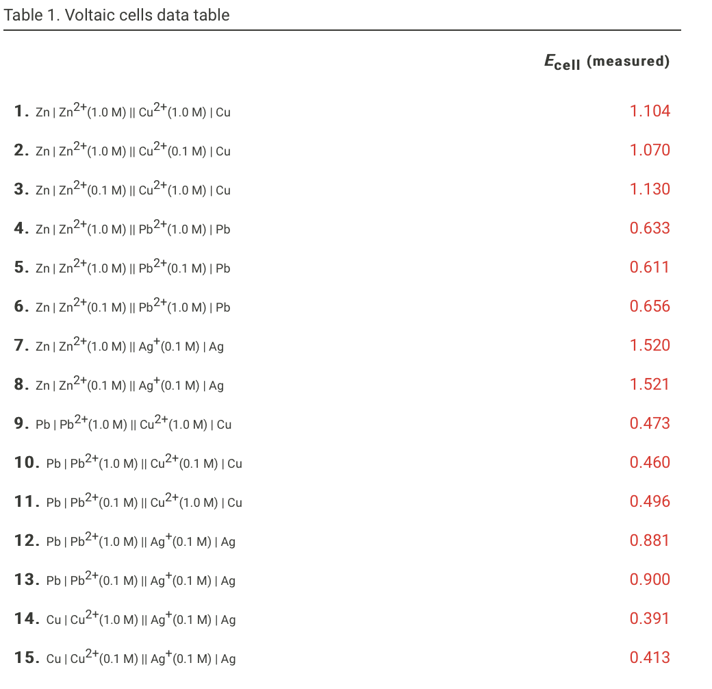 Solved Table 1. Voltaic cells data table Ecell (measured) 1. | Chegg.com