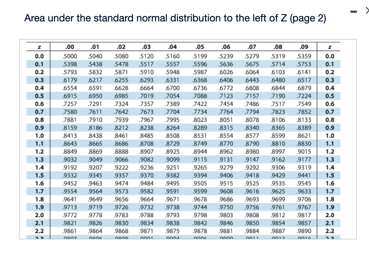 Solved Find the probability of z occurring in the indicated | Chegg.com