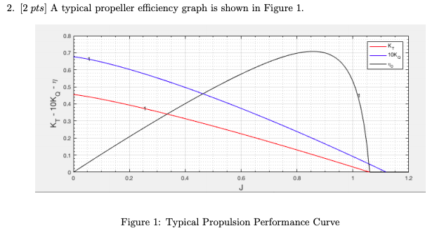 Solved 2. (2 pts) A typical propeller efficiency graph is | Chegg.com